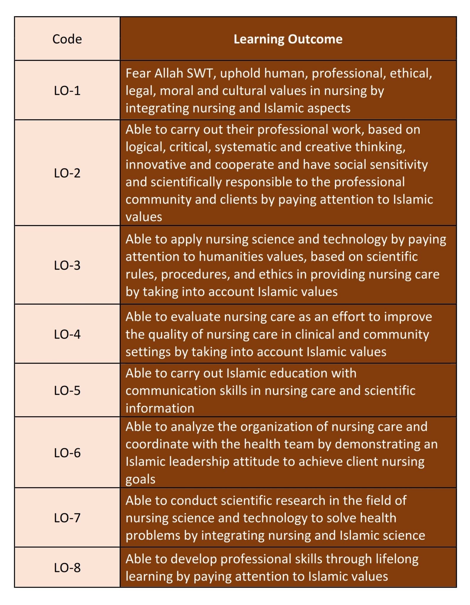 Learning Outcome – Nursing Professional Study Program